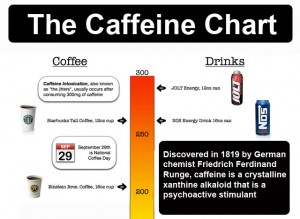 Infographic of the Day – The Caffeine Comparison Chart – Impact Lab