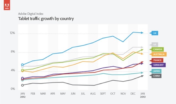 Tablet mobile traffic surpasses smartphone traffic – Impact Lab