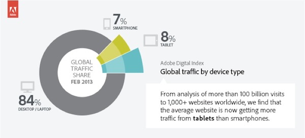 Tablet mobile traffic surpasses smartphone traffic – Impact Lab