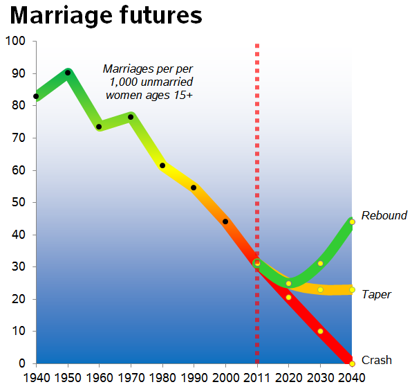 Living in a world where marriage is on the decline – Impact Lab