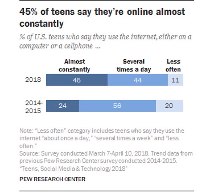 Teens, Social Media & Technology 2018 – Impact Lab