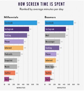 Americans spend far more time on their smartphones than they think ...