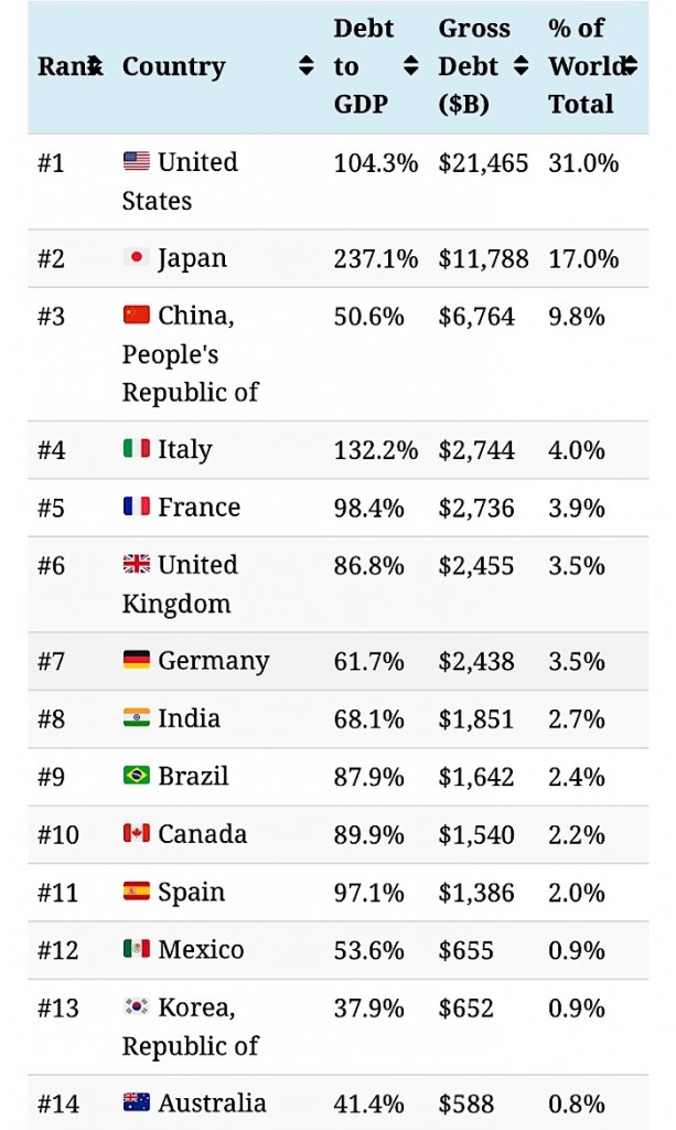$69 trillion of world debt in one infographic – Impact Lab