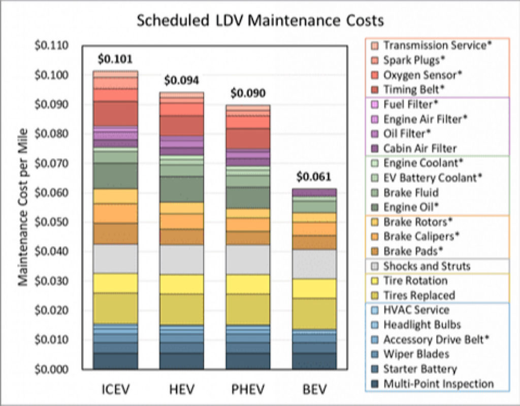 It s Official US Government Says Electric Vehicles Cost 40 Less To it-s-official-us-government-says-electric-vehicles-cost-40-less-to