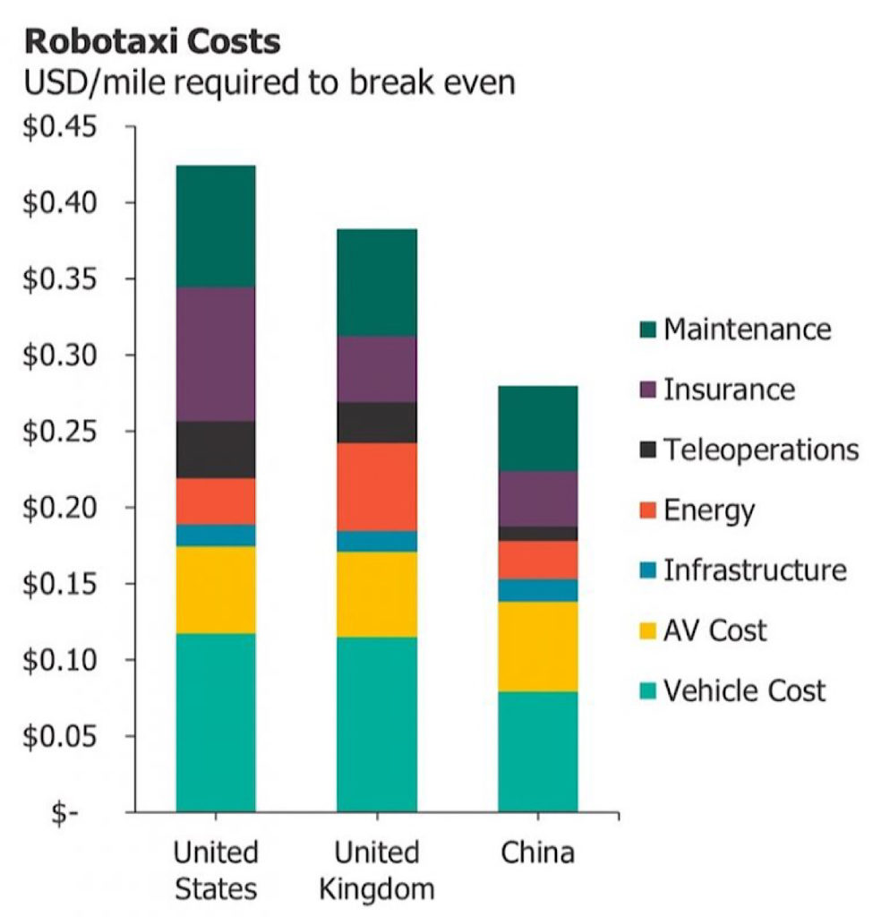 ‘Robotaxis will be disruptive to conventional taxis and ride-hailing ...