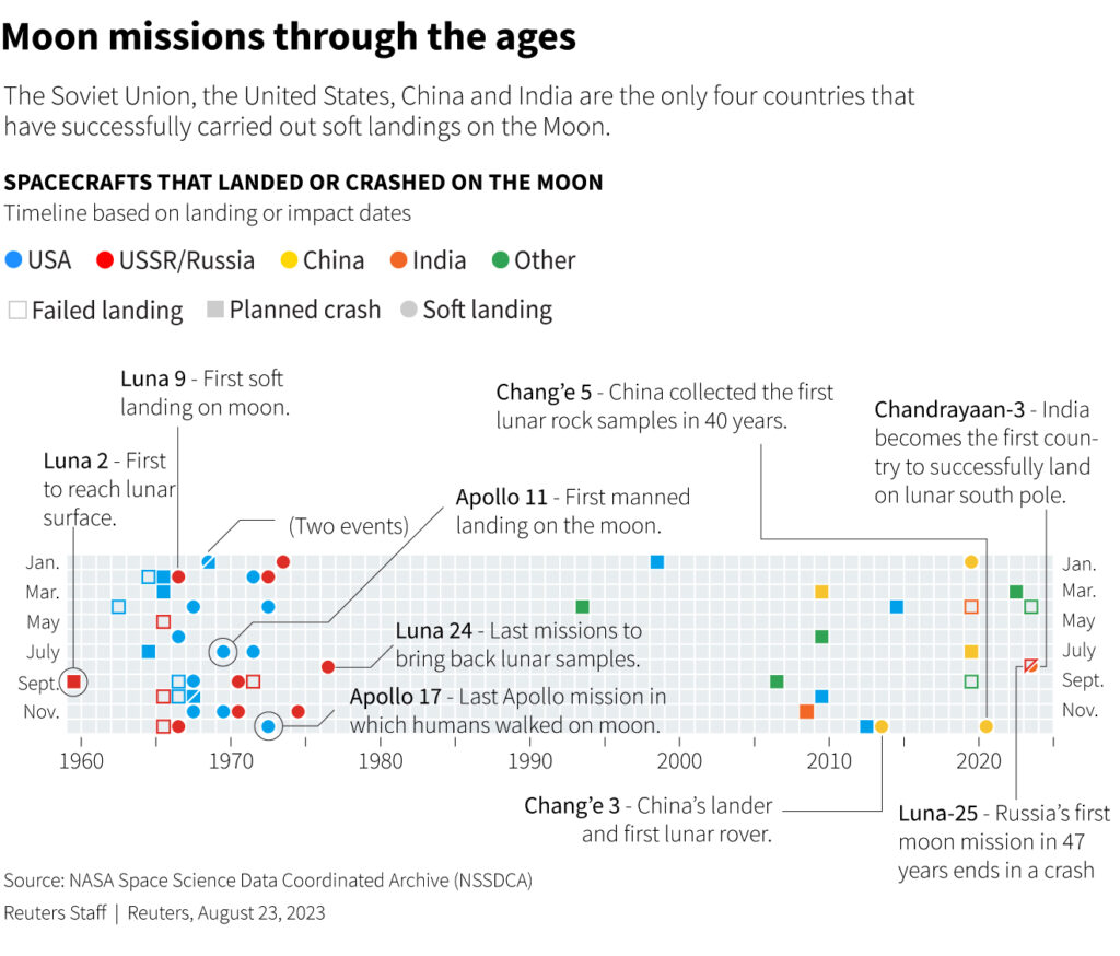 India’s Lunar Ambition: Chandrayaan-3 Aims for Moon’s South Pole and ...