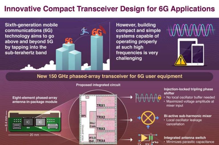 Japanese Researchers Develop Ultra-Compact 150 GHz Radio Module for 6G ...